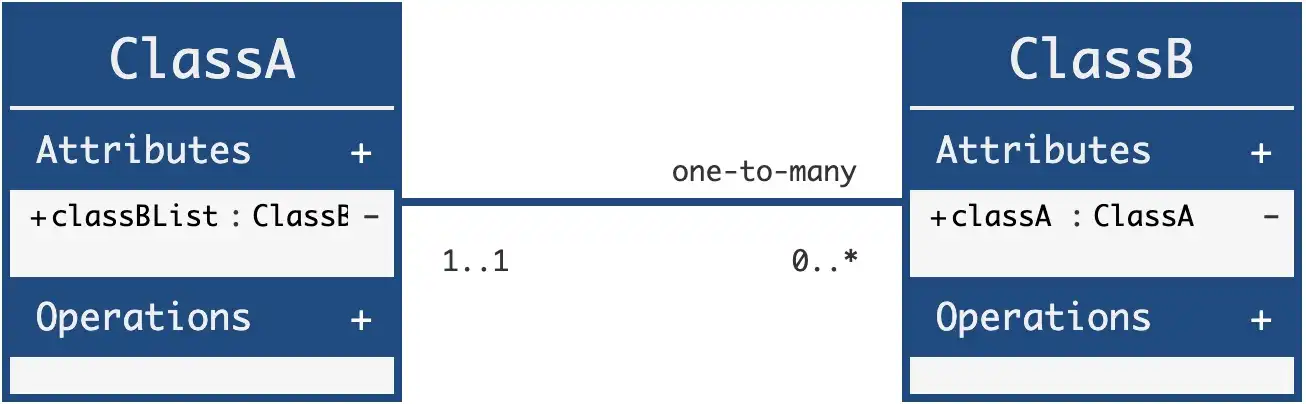 UML Class Diagrams - UML Elements - Association